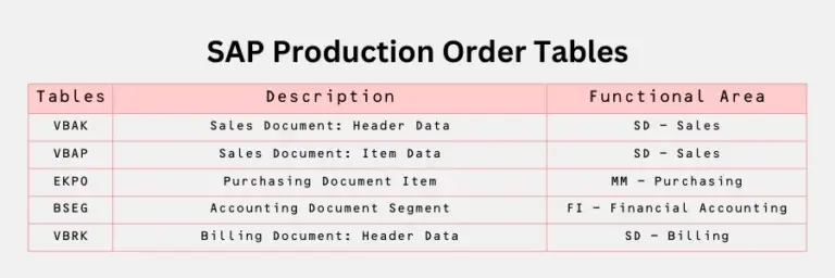 Comprehensive Guide to Production Order Table in SAP - Tables in SAP Comprehensive Guide to Production Order Table in SAP - Tables in SAP