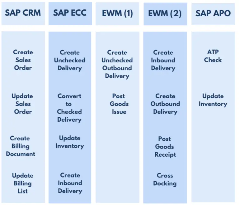Mastering Process Order Table in SAP using SQL Query - Tables in SAP Mastering Process Order Table in SAP using SQL Query - Tables in SAP